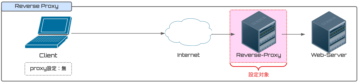 Apacheでリバースプロキシを作る。 | chibi-key blog